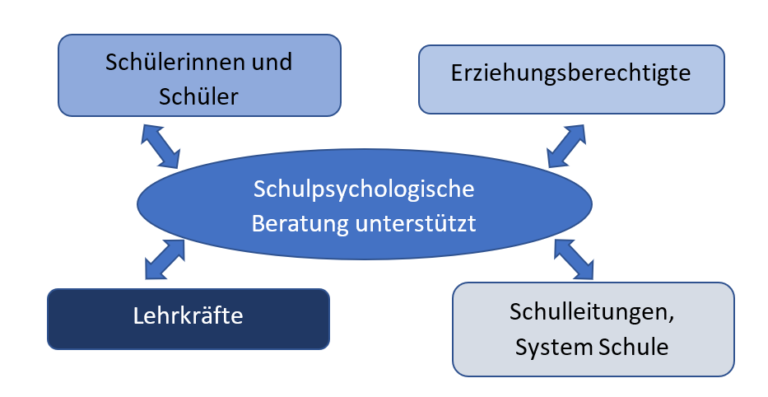 Schulpsychologie – Peter-Schöllhorn-Mittelschule